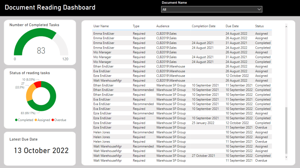 SharePoint Document Reading Dashboard for Power BI - Collaboris